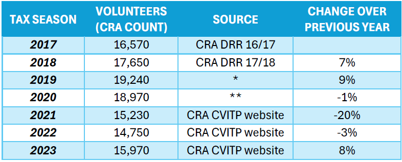 PART TWO – INFRASTRUCTURE SUPPORTING CVITP SERVICE DELIVERY ...