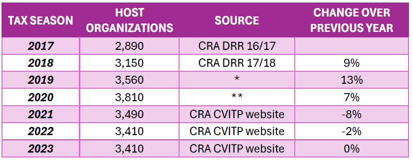 PART TWO – INFRASTRUCTURE SUPPORTING CVITP SERVICE DELIVERY ...