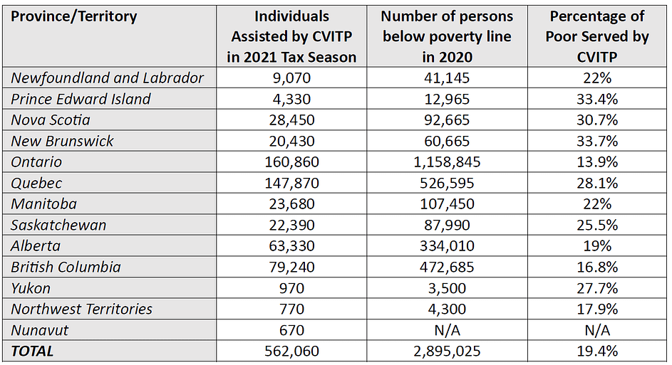 USING MUNCIPALITY POVERTY DATA TO BETTER TARGET CVITP SERVICE ...