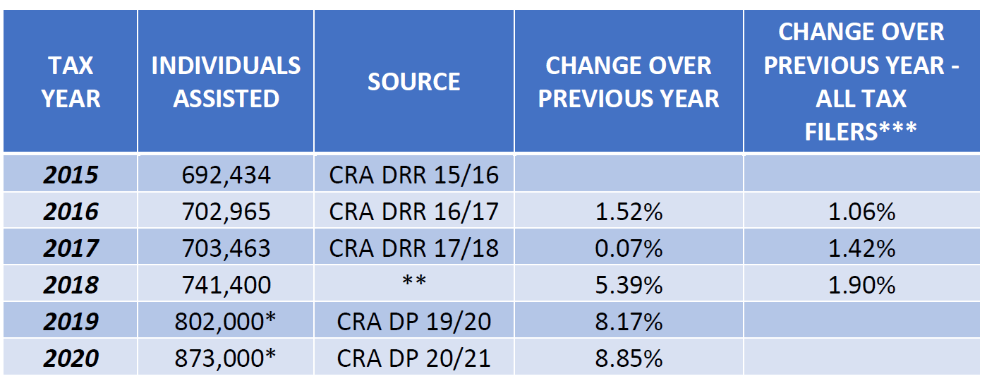 The Evolution of the CVITP – Clients | Connecting CVITP and Poverty ...