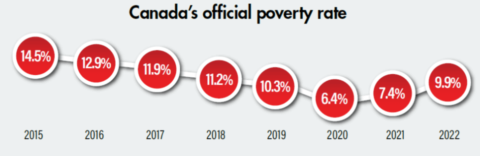 THE CVITP’S 2023 COVERAGE OF THE IMPOVERISHED IN CANADA | Connecting ...