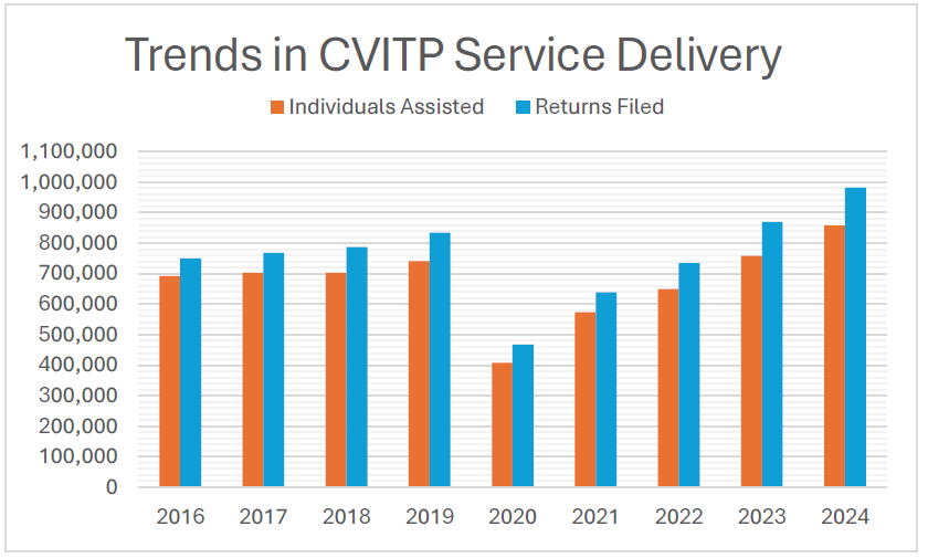 PART 1 – RESULTS FROM DELIVERING CVITP SERVICE TO CLIENTS (2024 UPDATE ...