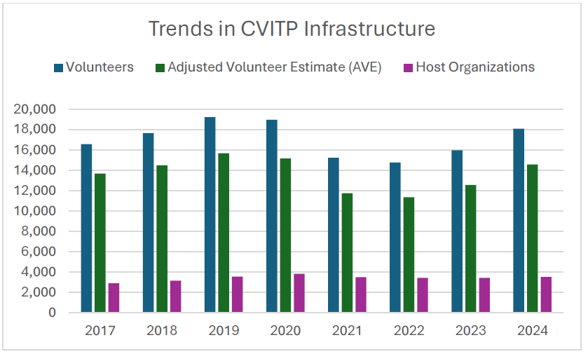 PART 2 – INFRASTRUCTURE SUPPORTING CVITP SERVICE DELIVERY (2024 UPDATE ...